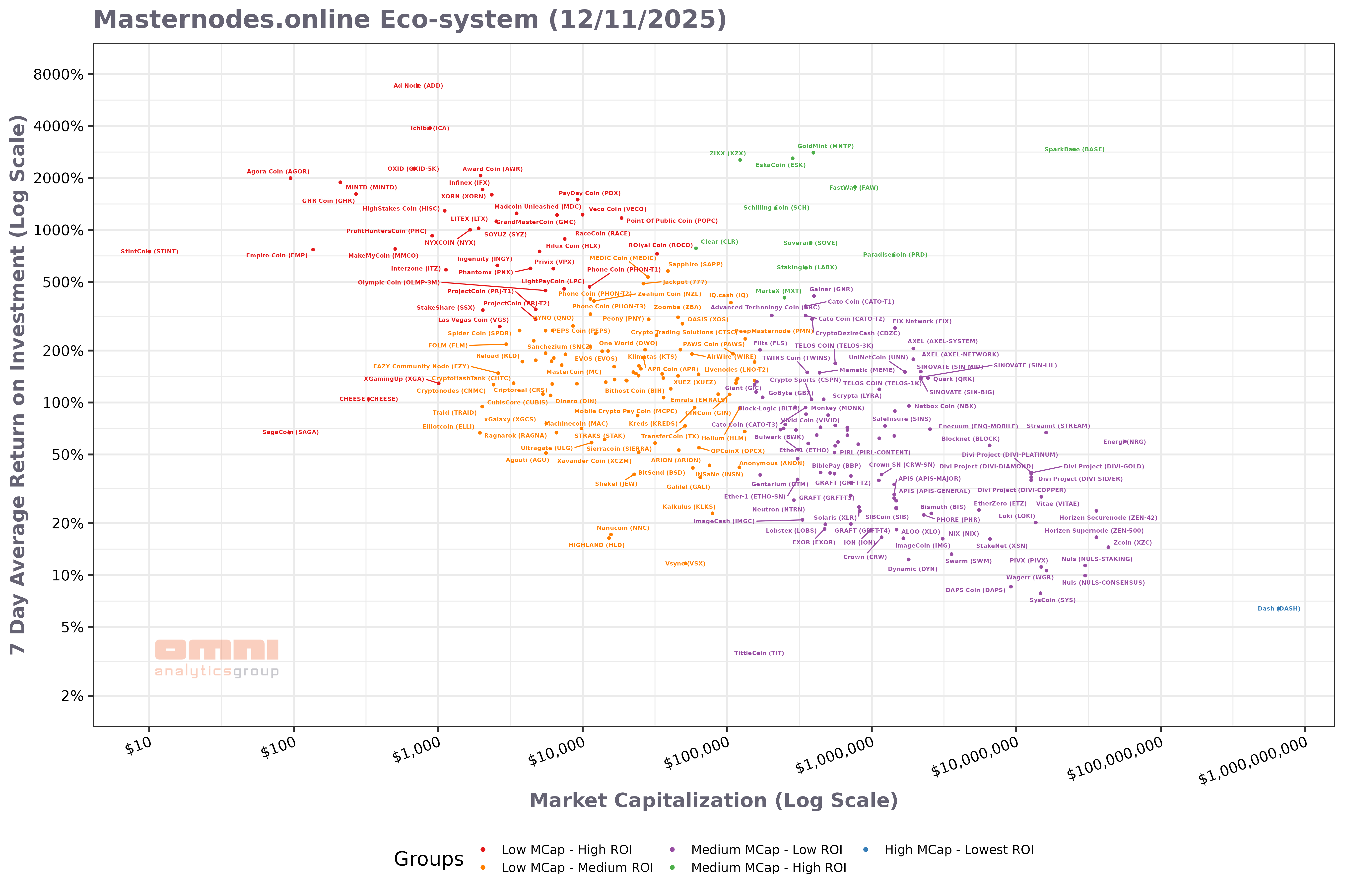 Masternode Ecosystem - Cryptocommunity Research Portal