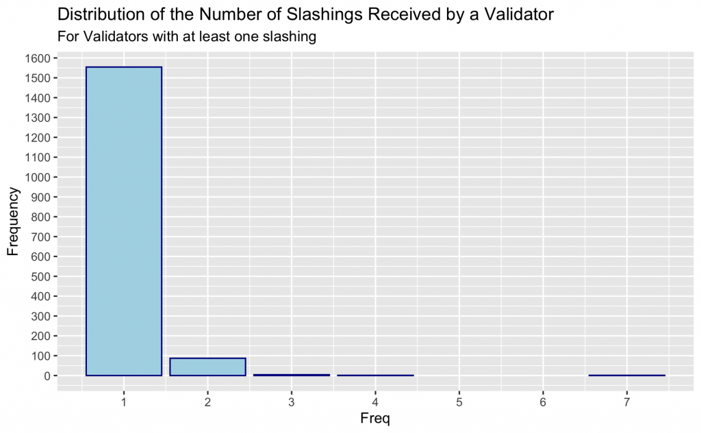 The Art of Slashing - Cryptocommunity Research Portal